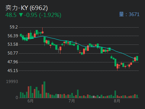 奕力-KY(6962)-今日即時股價查詢、歷史行情走勢與網路討論區｜CMoney 股市爆料同學會