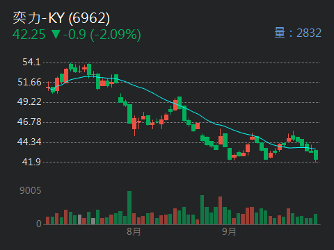 奕力-KY(TPE:6962)今日股價、行情討論｜CMoney 股市爆料同學會