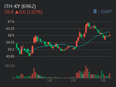 6962 ITH-KY - 營收真慘 月月衰退 外資跟本山人合力賣超 要把股價殺到39元...｜股市爆料同學會