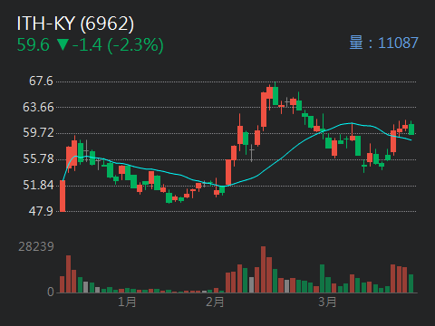 6962 ITH-KY - 外資、主力很壞故意拉上去，在一路賣下來這隻股票39元才能接，...｜股市爆料同學會