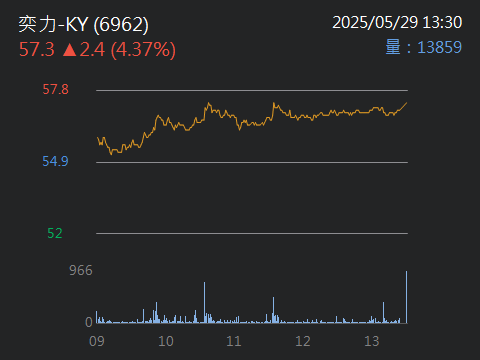6962 奕力-KY - 爽快下週溢利跌停 徒兒們的心聲山人聽到了 一定讓散戶吃一根跌...｜股市爆料同學會