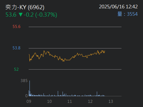 6962 奕力-KY - 一疼殺到散戶賠錢 山人的溢利冤魂很重 這波下探50以下目標3...｜股市爆料同學會