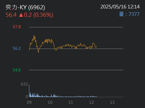 6962 奕力-KY - Party 結束了山人跟外資拉高出貨｜股市爆料同學會