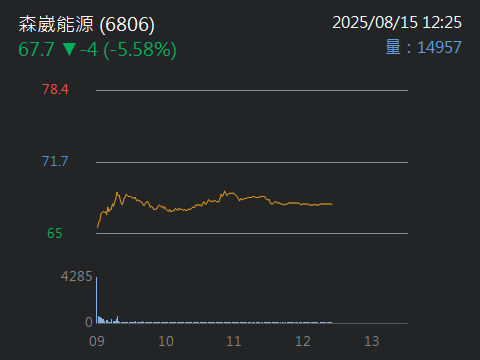 奕力-KY(6962)-今日即時股價查詢、歷史行情走勢與網路討論區｜CMoney 股市爆料同學會