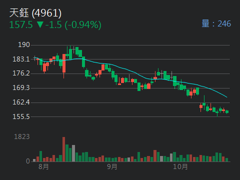 奕力-KY(TPE:6962) 今日股價、行情討論｜股市爆料同學會