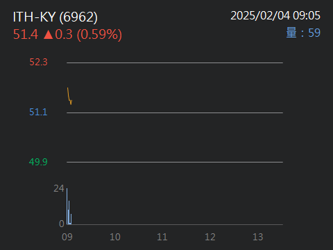 6962 ITH-KY - 今天一樣是開盤拉高出貨 跌回4字頭吧別再裝了 散戶就是喜歡追...｜股市爆料同學會