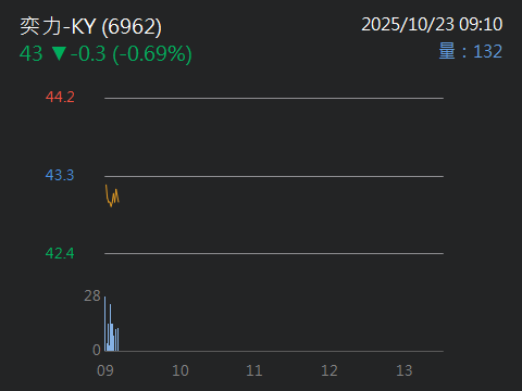 奕力-KY(TPE:6962) 今日股價、行情討論｜股市爆料同學會