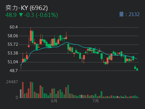 奕力-KY(6962)-今日即時股價查詢、歷史行情走勢與網路討論區｜CMoney 股市爆料同學會