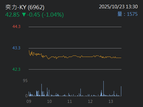 奕力-KY(TPE:6962) 今日股價、行情討論｜股市爆料同學會