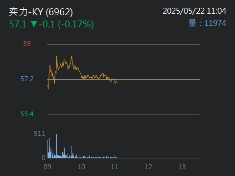 6962 奕力-KY - 準備開殺,party結束了｜股市爆料同學會