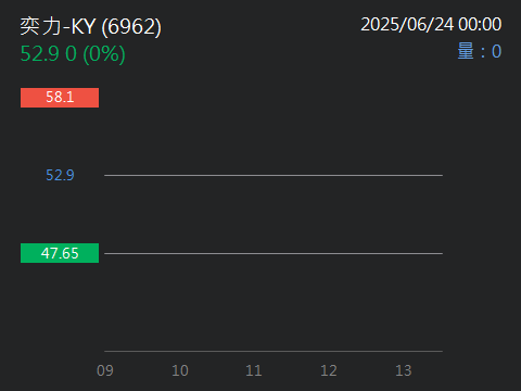 奕力-KY(6962)-今日即時股價與歷史行情走勢