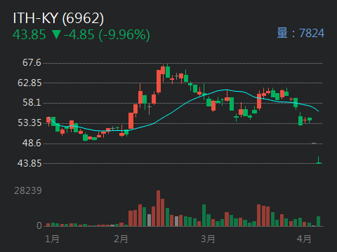 6962 奕力-KY - 山人抄底第一刀就是要拔刀搶錢 改名溢利科技，明天國安基金進場...｜CMoney 股市爆料同學會
