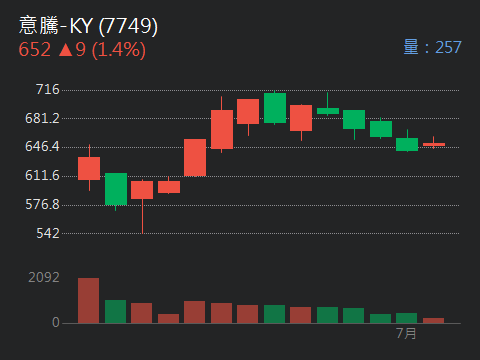 奕力-KY(6962)-今日即時股價與歷史行情走勢