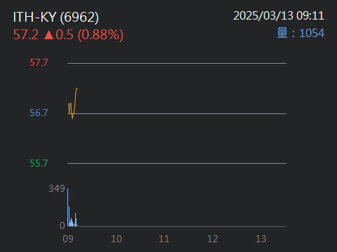 6962 ITH-KY - ITH試搓漲停第一名 記住這檔只有39元的價值 是因為外資跟...｜股市爆料同學會