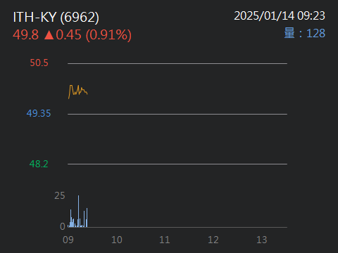 6962 ITH-KY - 主力別再害人了 今天ITH拉高出貨， 千萬不要上當追高 小拉...｜股市爆料同學會