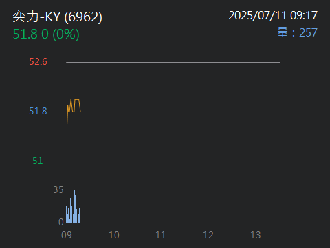 6962 奕力-KY - 山人的徒兒你還不當恐怖情人做空溢利嗎？只能看山人的亦疼噴向外...｜CMoney 股市爆料同學會