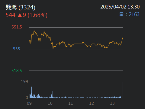 3324 雙鴻 - 日KD正背離很厲害的喔！｜股市爆料同學會
