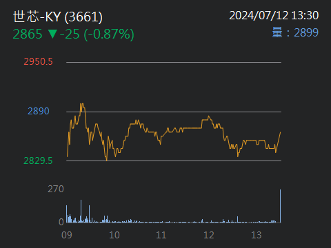 3661 世芯-KY - 我陪世芯一路低潮 換世芯帶我高潮了｜CMoney 股市爆料同學會