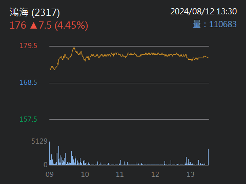 2317 鴻海 - Q2 eps 粗估｜CMoney 股市爆料同學會