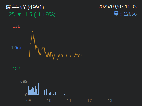 4991 環宇-KY - 不要跟著爛啊 主力好不容易前幾天撐住了 今天也要穩住12...｜CMoney 股市爆料同學會