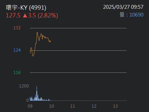 4991 環宇-KY - 穩住｜股市爆料同學會