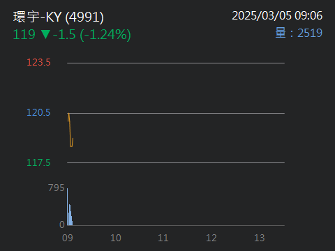 4991 環宇-KY - 過昨天的高點｜股市爆料同學會