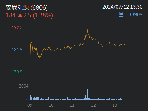 6806 森崴能源 - 森崴能源8月20日除息 https://reurl.cc/...｜CMoney 股市爆料同學會