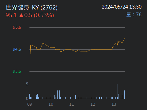 2762 世界健身-KY - 世界健身-KY：持續擴大營業規模 https://reur...｜股市爆料同學會