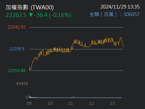 TWA00 加權指數 - 當嫩嫩們都認為明天開高走低，如果來個開高走高，尾盤再突然上下...｜股市爆料同學會