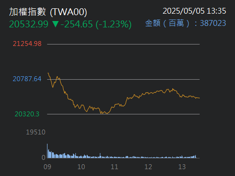 TWA00 加權指數 - 不見21855不回頭｜股市爆料同學會