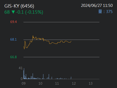 6456 GIS-KY - 真的是沒行情欸 我跑去買隔壁t...｜CMoney 股市爆料同學會