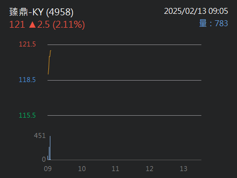 4958 臻鼎-KY - 量能要出來了 看能不能持續到午盤｜股市爆料同學會