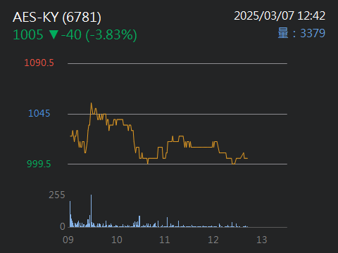 6781 AES-KY - 量跟上了 價呢？｜CMoney 股市爆料同學會