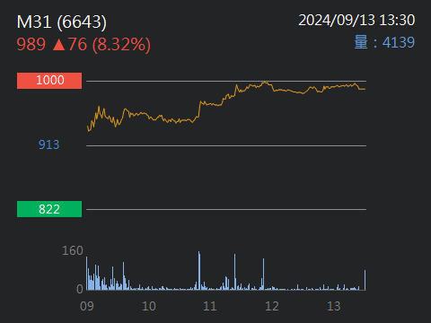6643 M31 - 請問M31這2天大漲，外資、投信皆是賣超，到底是誰在用力買的...｜股市爆料同學會