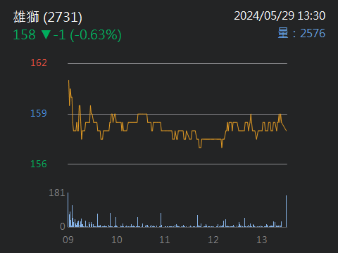 2731 雄獅 - https://mops.twse.com.tw/nas/S...｜股市爆料同學會