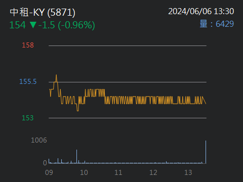5871 中租-KY - 戲台下站久就是你?的這句話一點...｜CMoney 股市爆料同學會
