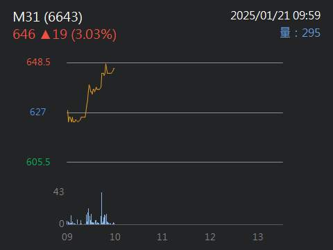6643 M31 - 今天好派！雖然我還在785，但紅字就給讚｜股市爆料同學會