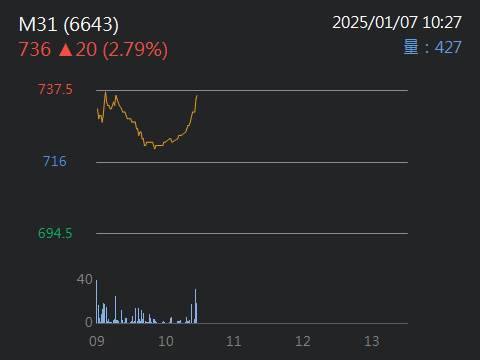 6643 M31 - 高潮了｜股市爆料同學會