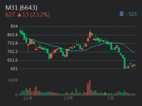 6643 M31 - 封關前最後一波進攻｜股市爆料同學會