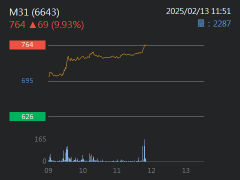 6643 M31 - 漲漲漲停了😱｜股市爆料同學會