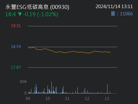 永豐ESG低碳高息(00930)ETF-今日股票股價與歷史行情走勢