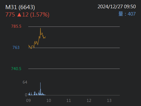 6643 M31 - 翻開魔法卡，死者甦醒！｜股市爆料同學會