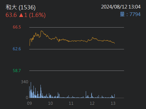 1536 和大 - https://ec.ltn.com.tw/amp/arti...｜股市爆料同學會