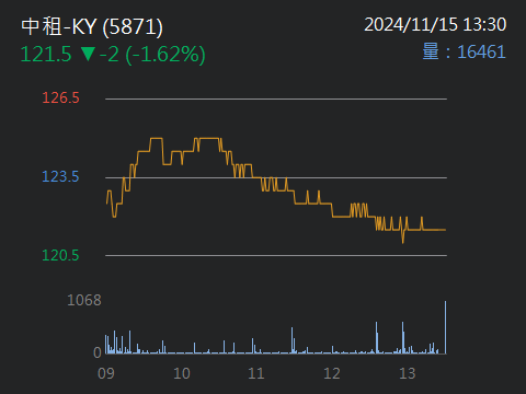 5871 中租-KY - 124.5該繼續嗎😖｜股市爆料同學會