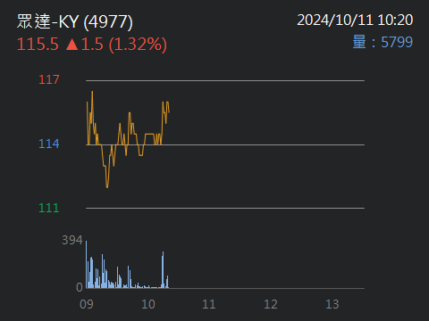 4977 眾達-KY - 主力洗了差不多可以拉📈｜CMoney 股市爆料同學會