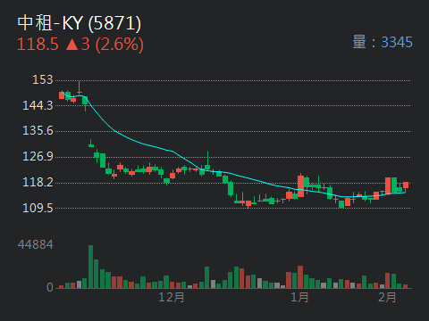 5871 中租-KY - 租賃王 140樓住了70間 請問各位住幾樓 有幾間｜股市爆料同學會