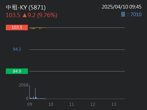 5871 中租-KY - 加油 125%地板 還有空間｜股市爆料同學會