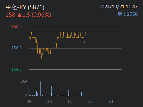 5871 中租-KY - 開始囉 我要開始賣囉｜股市爆料同學會