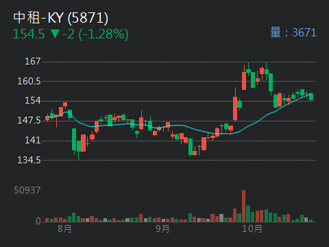 5871 中租-KY - ‘’現實‘’就是，大部分人都信...｜CMoney 股市爆料同學會