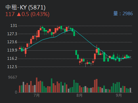 中租-KY(5871)-歷年股利與配息、股利發放日、除權息查詢｜CMoney 股市爆料同學會